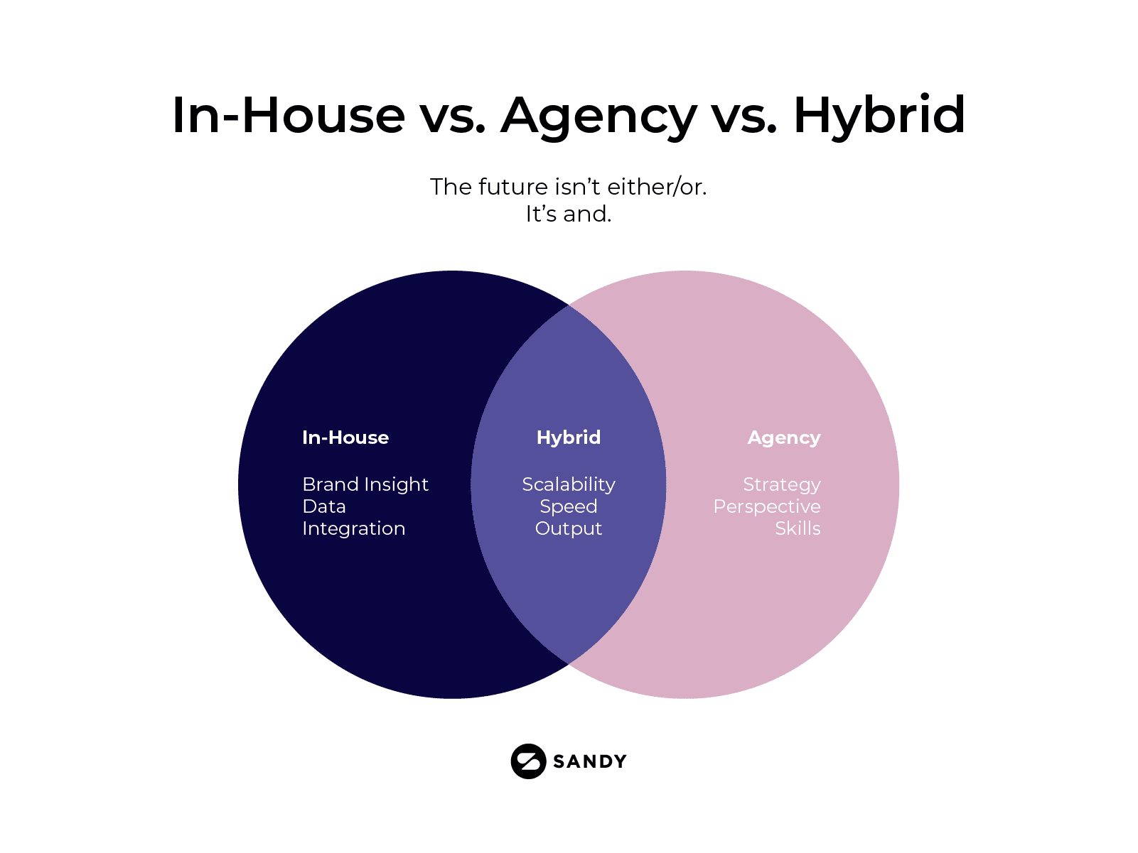 Forget In-House vs. Agency – Focus on What Moves the Needle - Work Sandy